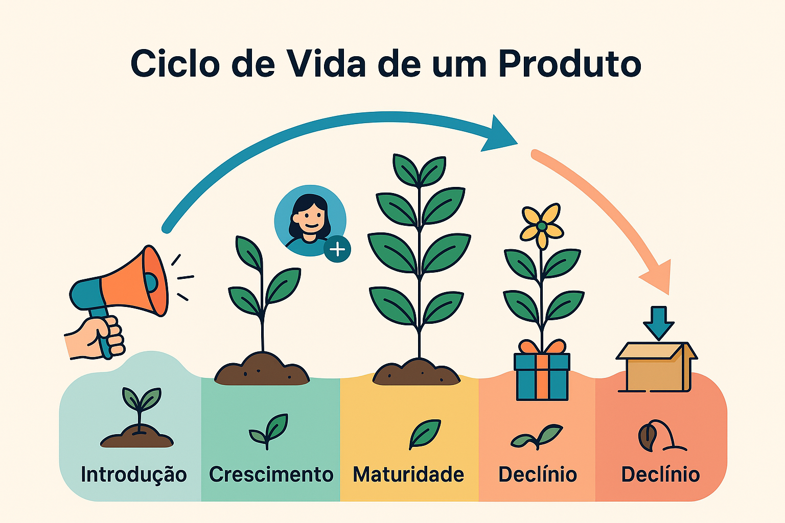 Exemplo de Ciclo de Vida de Um Produto: como Entender e...