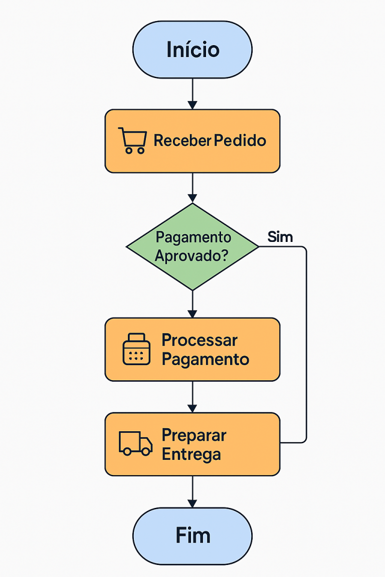 Fluxograma de Processo Simples: industrial, vendas, administr...